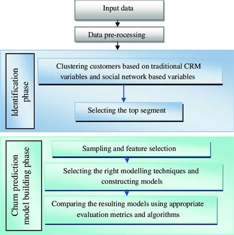 Framework For High Value Customer Churn Prediction Download