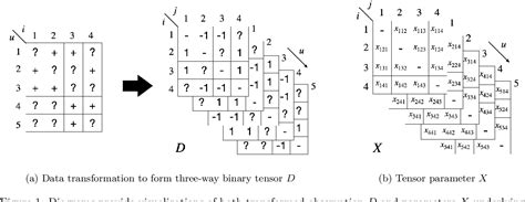 Figure 1 From Consistent Collaborative Filtering Via Tensor