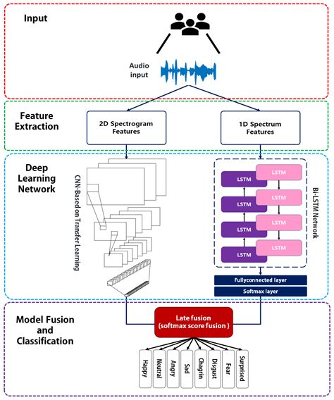 Applied Sciences Free Full Text Speech Emotion Recognition Based On