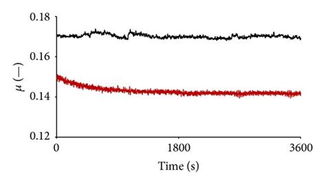 Friction Coefficient In A 1 Hour Steady State Test With Average