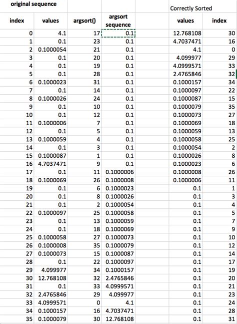 python 3 x numpy array argsort not sorted correctly