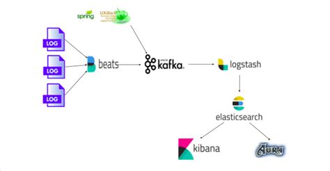 centralizing logs at with kafka and elk stack