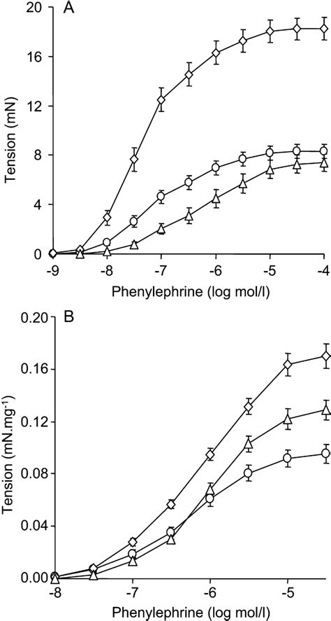 Cumulative Concentration Response Curves For Contraction To