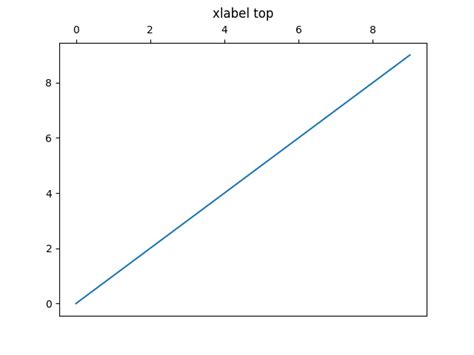 set default x axis tick labels on the top — matplotlib 2 2 2 documentation