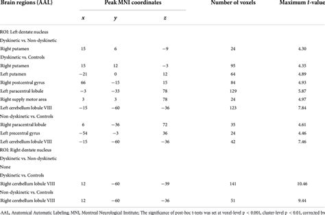 Regions Showing Significant Differences In Functional Connectivity