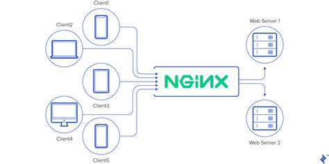 Nginx A Beginners Guide To Installation And Configuration