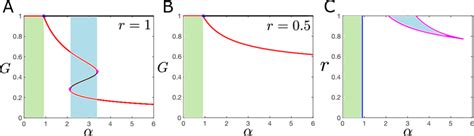 A B One Parameter Bifurcation Diagrams For The Resource Limited Model