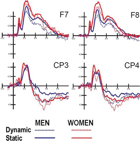 Erp Waveforms Recorded Over Left And Right Inferior Frontal And