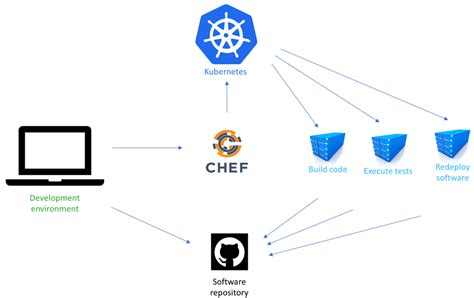 serverless computing vs containers which to choose for