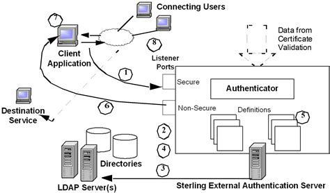 user authentication and authorization