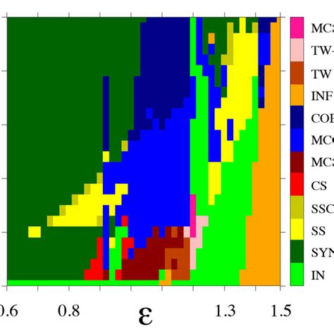 Schematic Diagram Of Spatiotemporal Regimes In The Network Of