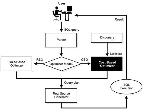 optimizer query improvements oracle performance tuning