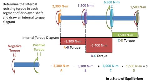 Find Internal Resisting Torque Of Each Segment Of Shaft Under Multiple