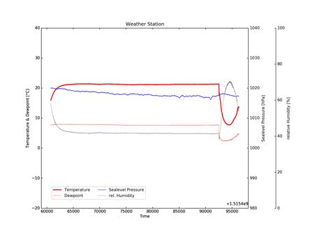 python matplotlib formatting of timestamp on x axis
