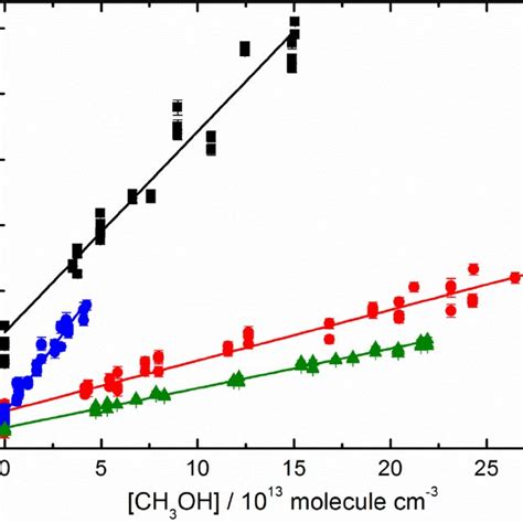 Pseudo First Order Rate Constants For The C 3 P 1 D Ch 3 Oh