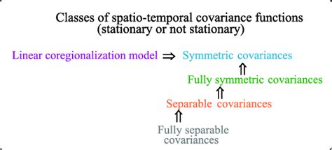 Relationships Among Different Classes Of Spatio Temporal Covariance