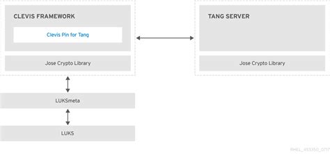 chapter 9 configuring automated unlocking of encrypted