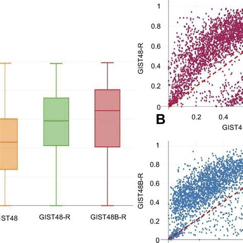 Global Methylation Profile Notes A Box Plots Showing The β Values