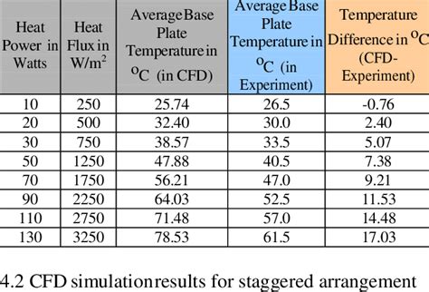 Comparison Of Cfd And Experimental Results Download Table