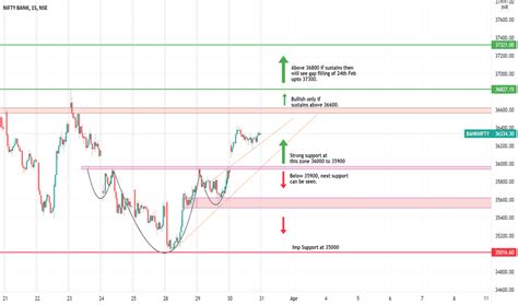 Ideas And Forecasts On Nifty Bank — Nse Banknifty — Tradingview — India