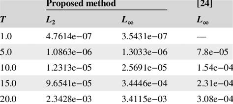 Comparison Between Proposed Method With Other Existing Method At í
