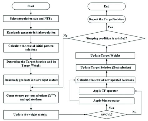 flowchart adopted during implementation neural network algorithm nna