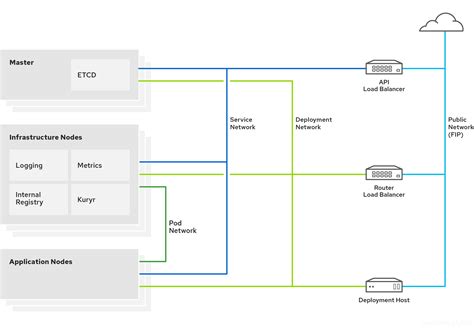 Openshift Architecture Diagram