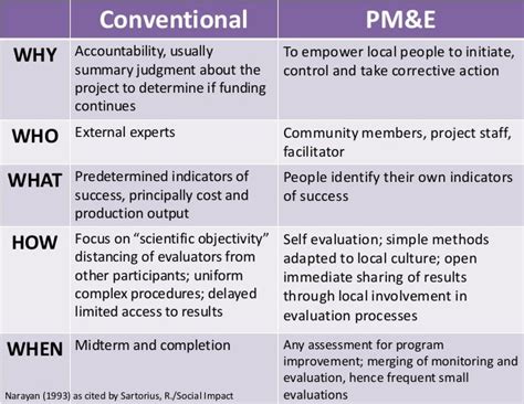 Participatory Monitoring And Evaluation