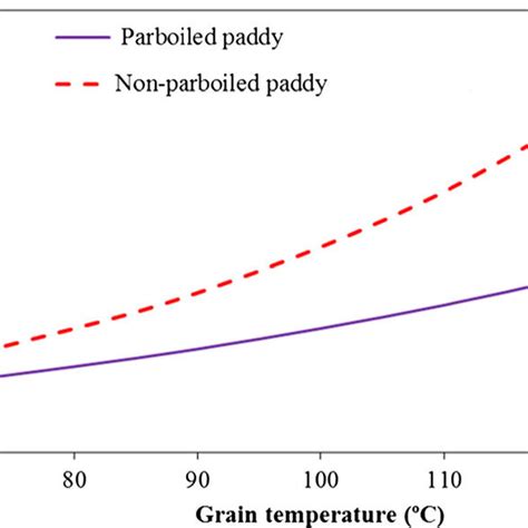 Relationship Between Effective Moisture Diffusion Coefficient And Grain