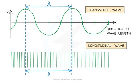 Aqa A Level Physics复习笔记3 1 2 Longitudinal And Transverse Waves 翰林国际教育