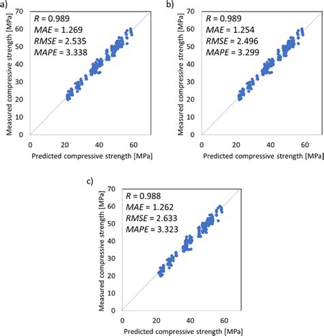 The Relations Between The Measured Compressive Strength And Predicted