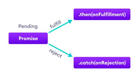 javascript promises a deep dive into error handling and best practices