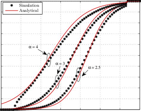 Comparison Between Analytical And Simulation Results Of D2d Power Cdf