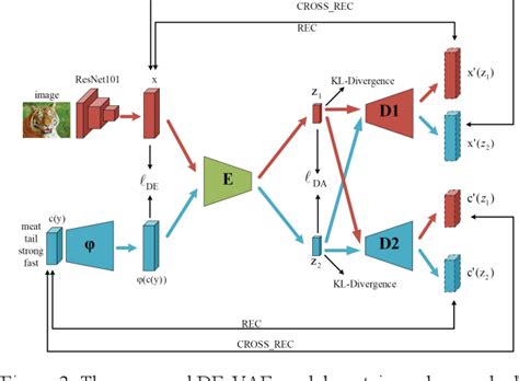 Figure 1 From A Variational Autoencoder With Deep Embedding Model For