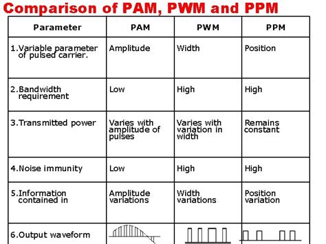 Chapter 2 Modulation Techniques 24 Marks Visit For