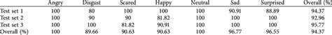 Classification Accuracy Of Different Expressions Of Jaffe Expression