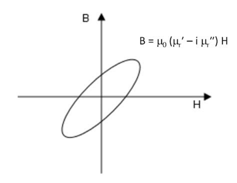 Modeling Ferromagnetic Materials In Comsol Multiphysics® Comsol Blog