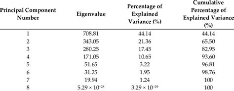 Values Of Eigenvalue And Percentage Of Variance With Cumulative