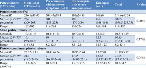 Association Of Platelet Indices Between Third Trimester And Severity Of