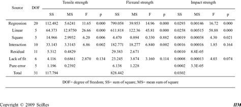 analysis of variance anova table download table