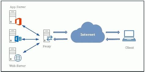 How To Use Nginx As A Reverse Proxy