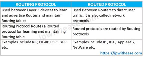 routed protocols vs routing protocols ip with ease
