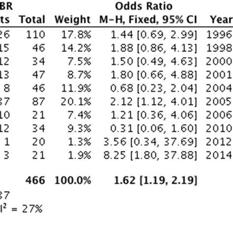 Forest Plot Comparing Surgical Recurrence In Patients With Spx Vs Br