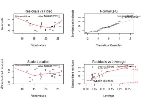 visualising residuals r bloggers