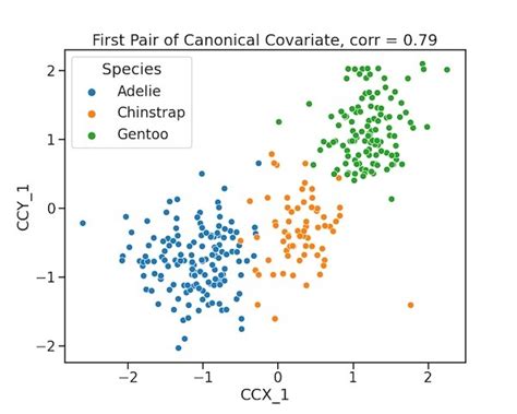 Introduction To Canonical Correlation Analysis Cca In Python Python