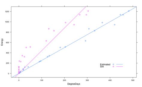 how do i fit a linear regression model in r with interaction but with