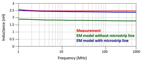 Energies Free Full Text Parasitic Loop Inductances Reduction In The