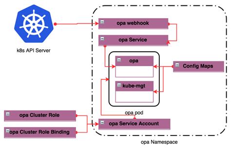 minikube open policy agent opa how to use config