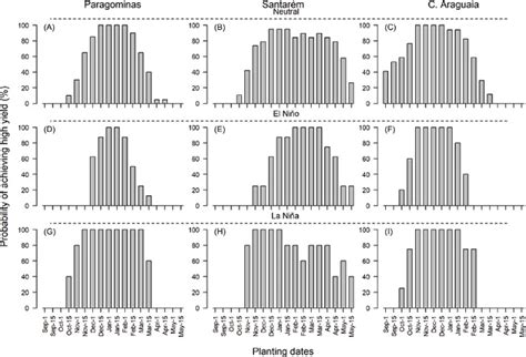 Optimal Soybean Sowing Window Adjusted To Climatic Variability Based On