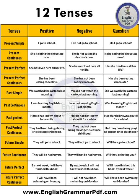 12 Tenses And Example Sentences In English Grammar Tense